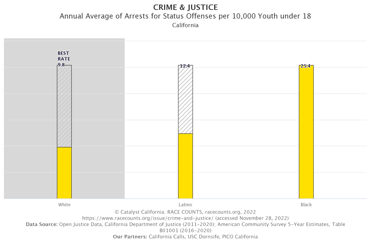 Updated RACE COUNTS Data Shows Racial Disparities Across The Criminal ...