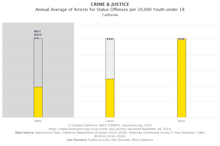 Updated RACE COUNTS Data Shows Racial Disparities Across The Criminal ...
