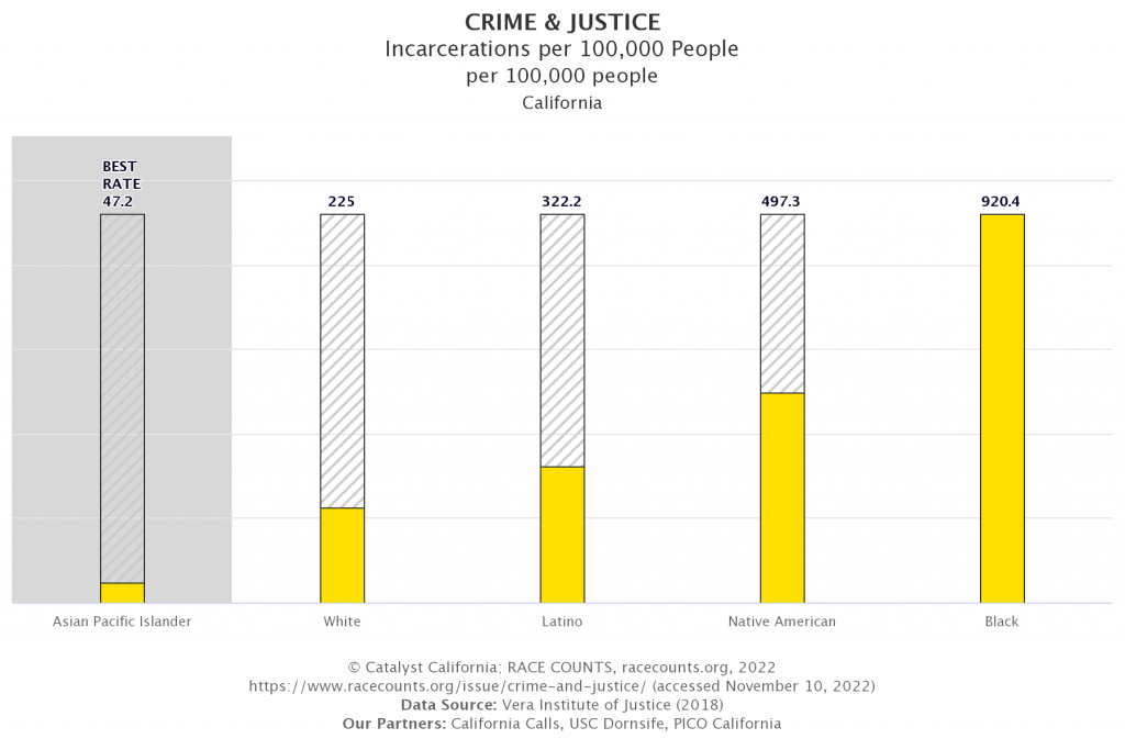 RACE COUNTS - Updated RACE COUNTS data shows racial disparities across the criminal legal system