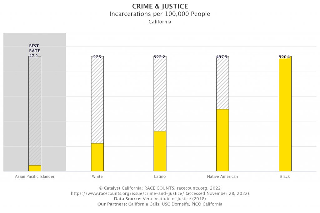 Updated RACE COUNTS Data Shows Racial Disparities Across The Criminal ...