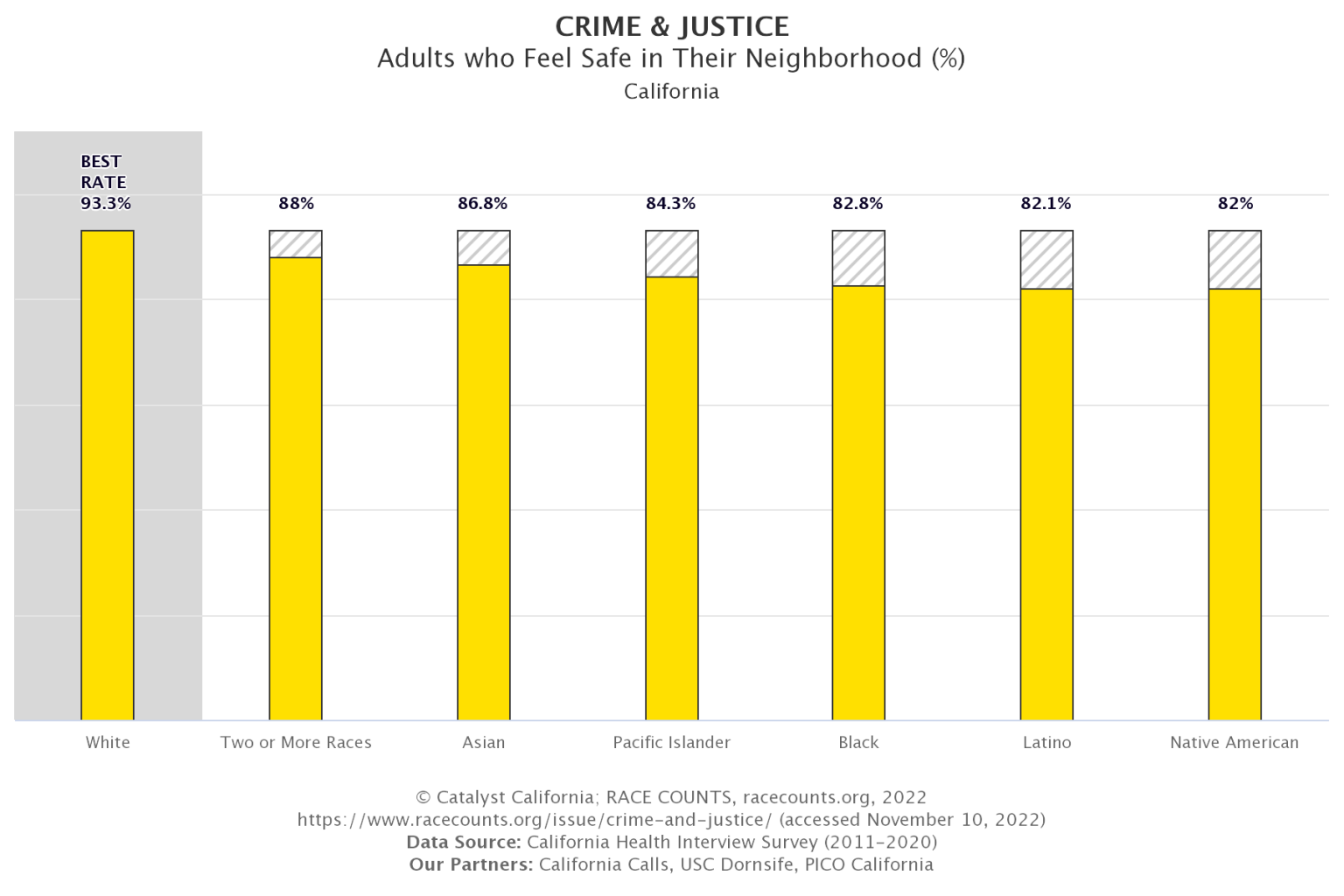 Updated RACE COUNTS Data Shows Racial Disparities Across The Criminal Legal System - Race Counts