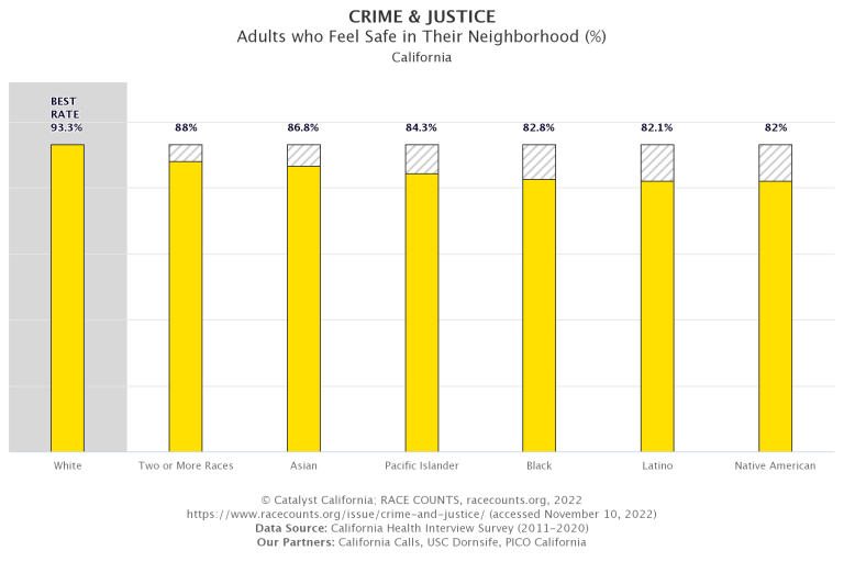 Updated RACE COUNTS Data Shows Racial Disparities Across The Criminal ...