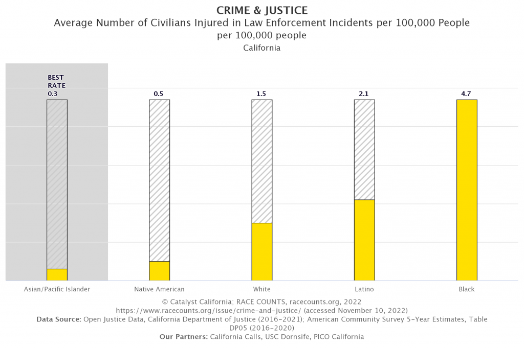 RACE COUNTS - Updated RACE COUNTS data shows racial disparities across the criminal legal system