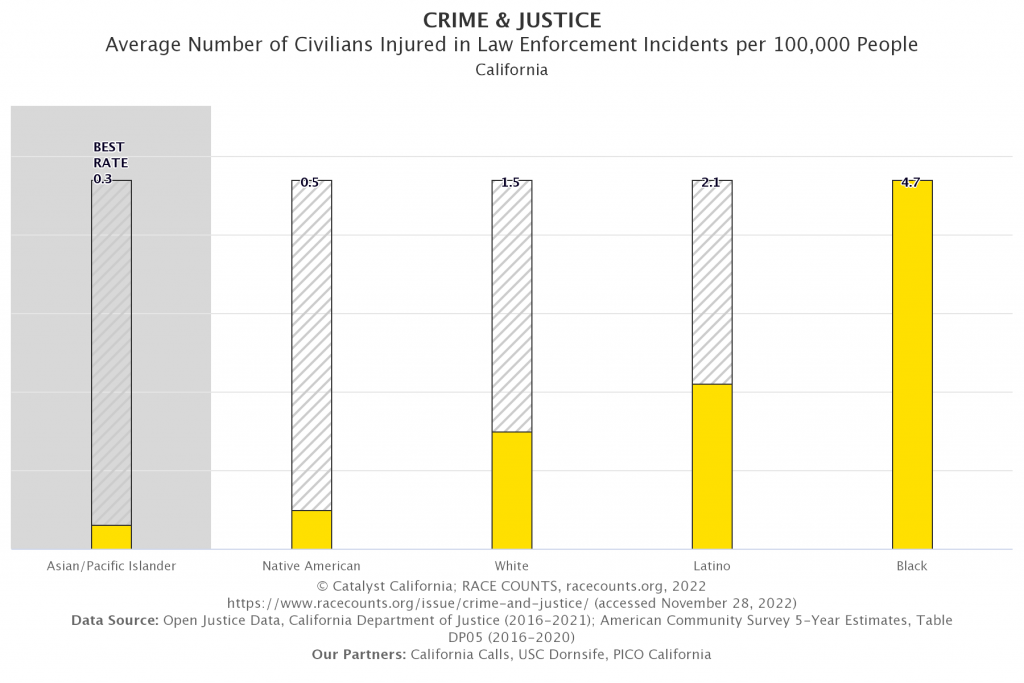 Updated RACE COUNTS Data Shows Racial Disparities Across The Criminal ...