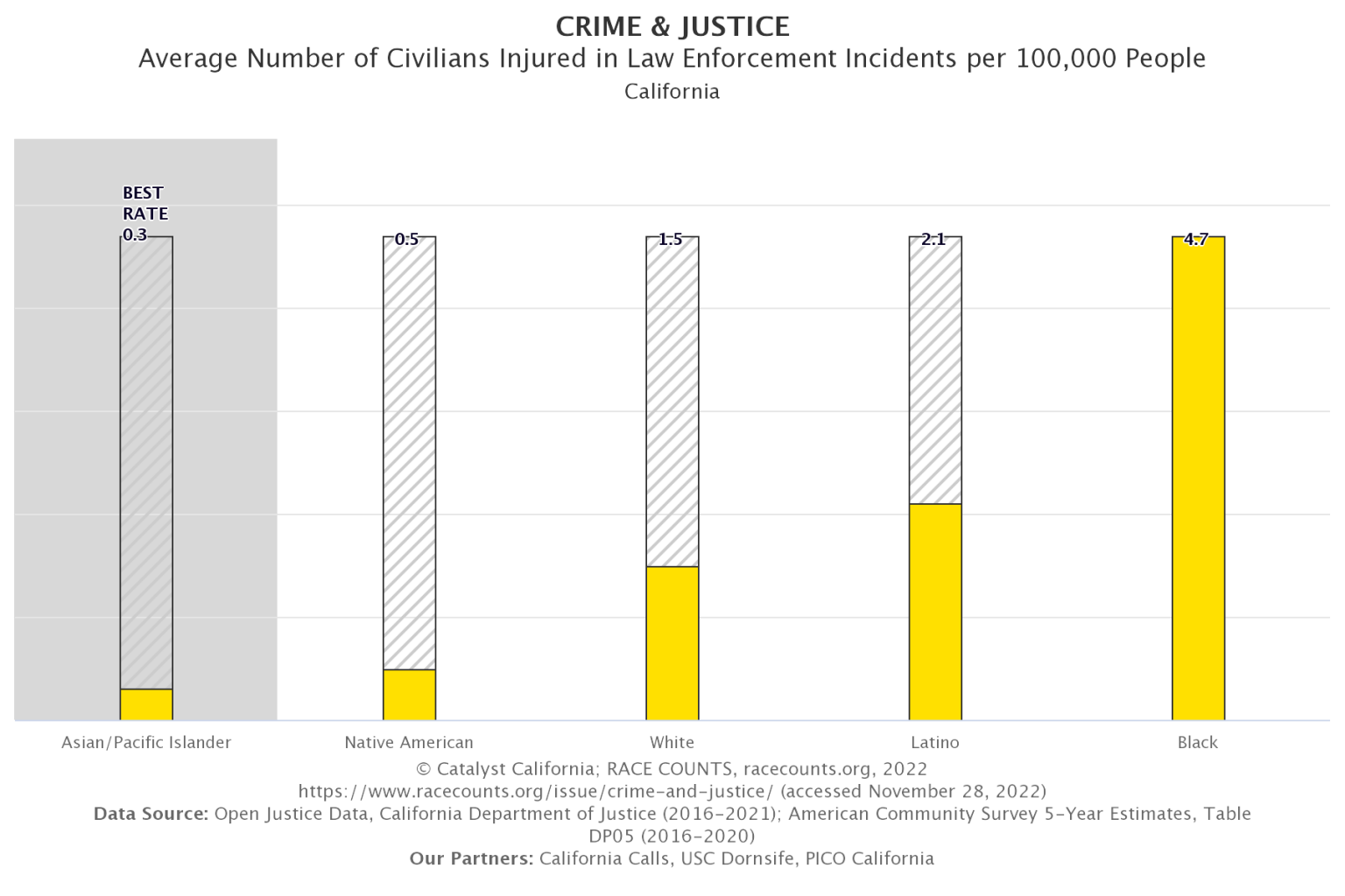 Updated RACE COUNTS Data Shows Racial Disparities Across The Criminal ...