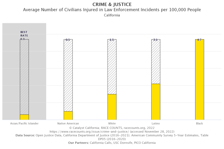 Updated RACE COUNTS Data Shows Racial Disparities Across The Criminal ...