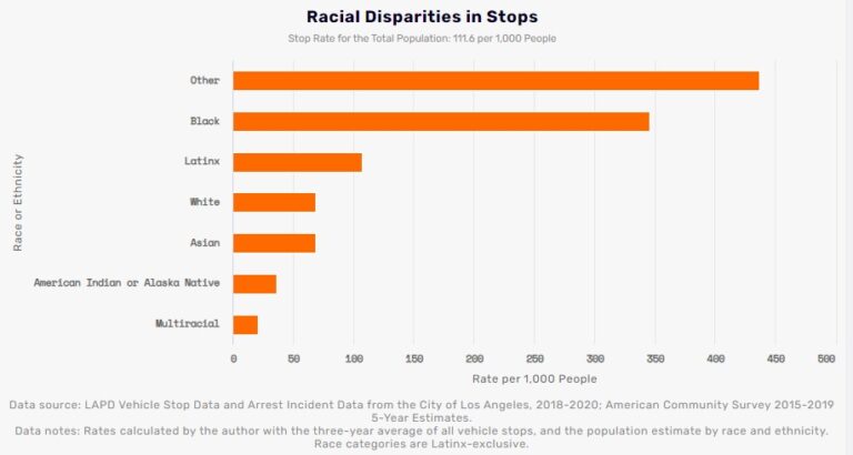 PUSH-LA-Racial-Disparities-in-Stops - Race Counts